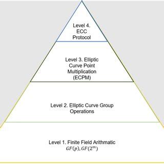 Elliptic Curve Based Cryptography ECC Implementation Hierarchy 25