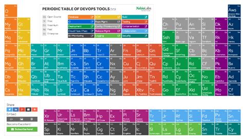 Periodic Table Of Devops Tools