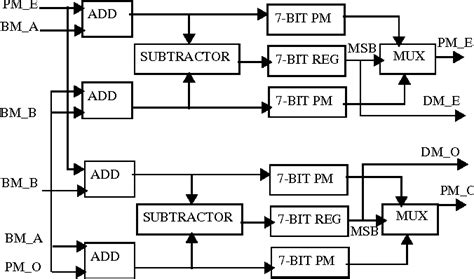 Figure 3 From Design And Implementation Of A Viterbi Decoder Using