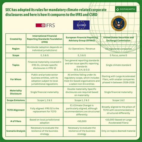 Climate Related Disclosures A Comparative Analysis Of Sec Ifrs And Csrd Standards Sigma Earth