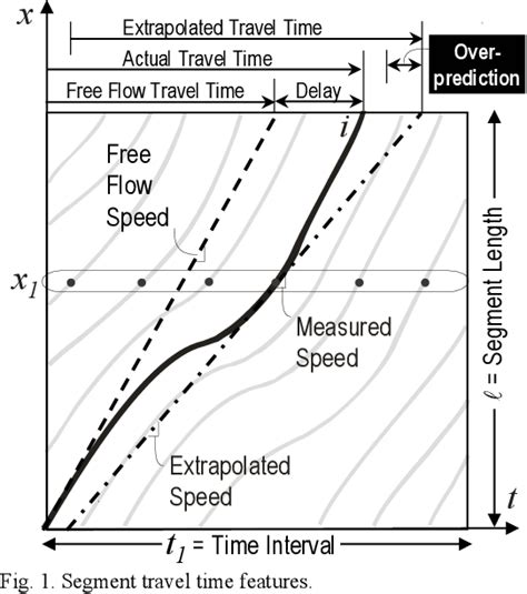 Figure 1 From Toward Optimal Sensor Density For Improved Freeway Travel