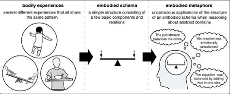 Image Schemas Form From Experience And Are Elaborated Through Embodied Download Scientific