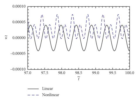 The Comparison Of Linear And Nonlinear Dynamics Response Of SS BDFG Download Scientific Diagram