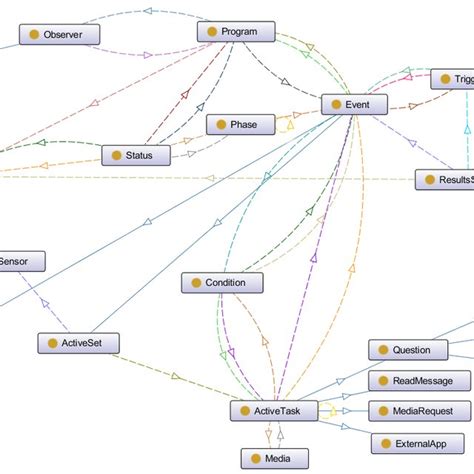 Espim Ontology Based Conceptual Model Download Scientific Diagram
