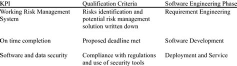 Key Performance Indicators For Grc Effectiveness Download Scientific Diagram