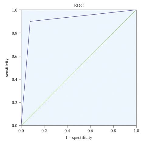 Diagnostic Roc Curve Of Axillary Lymph Node Metastasis In Breast Cancer Download Scientific