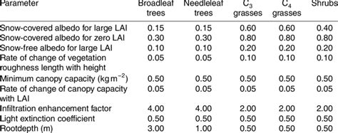 Default Parameter Values Requied By Jules For The Standard Vegetation