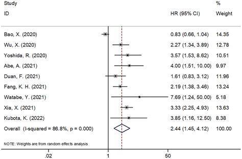 Prognostic And Clinicopathological Significance Of Prognostic Nutritional Index Pni In