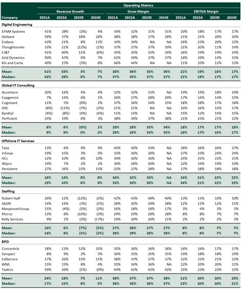 Tech Services Operating Metrics