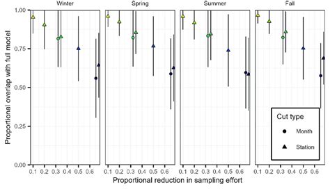Average Proportional Overlap ± Sd For Each Season And Sampling