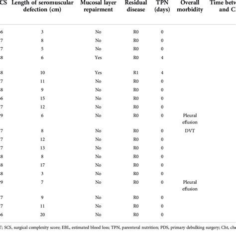 Intra Operative And Post Operative Outcomes Download Scientific Diagram