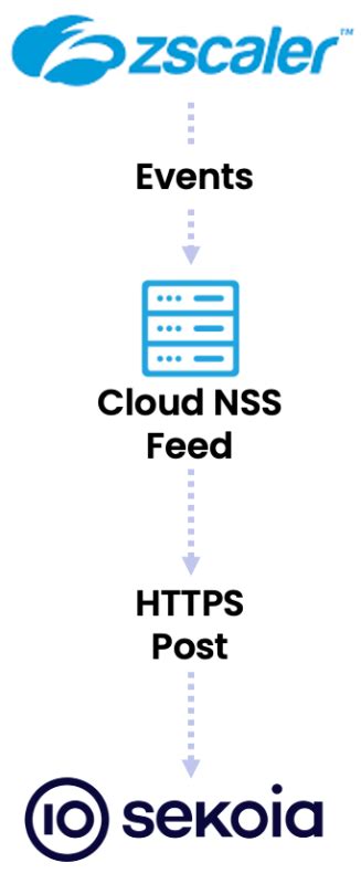 Integrating Zscaler Zia With Blog