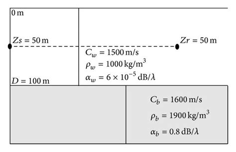 A The Pekeris Waveguide B Acoustic Intensity Spectrum In The Download Scientific Diagram