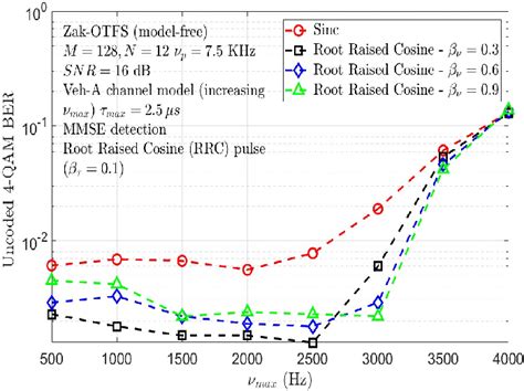 Figure 13 From Otfs Predictability In The Delay Doppler Domain And