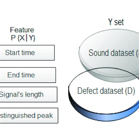 Naive Bayes Classifiers Model And The Features A For Preprocessed Ie