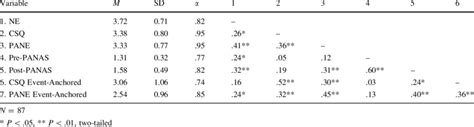 Means Standard Deviations And Correlation Matrix Of Research