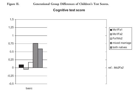 Cognitive Test Score 1 Language On The Move