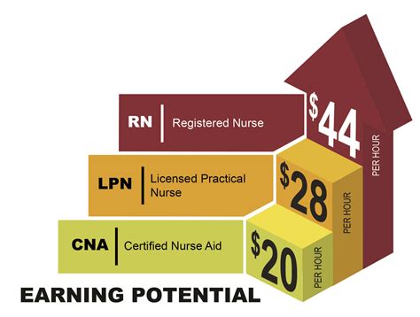 Nursing Chart Northwest Iowa Community College