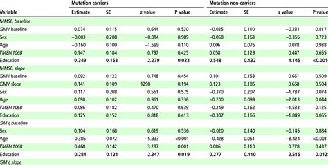 Structural Equation Model In Mutation Carriers And Mutation Non Carriers Download Scientific