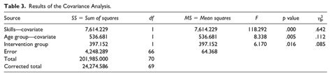 Results Of The Covariance Analysis Download Scientific Diagram