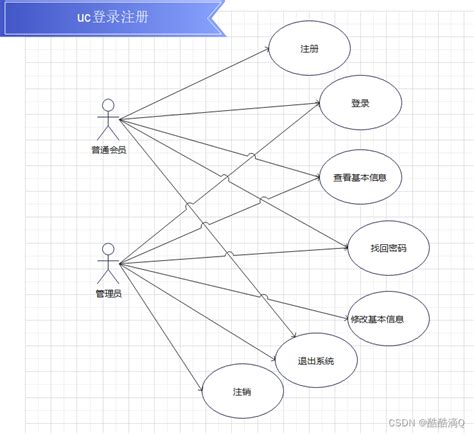会员管理系统 基于javaweb项目（期末项目）会员管理系统 Csdn Csdn博客
