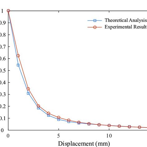 Experiment Results For Sensor Model Validation Theoretical Analysis