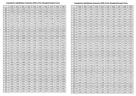 Cdf Standard Normal Curve Pdf