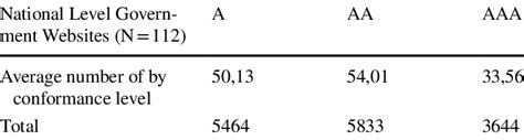 Average And Total Numbers Of Accessibility Errors Download Scientific Average And Total Numbers Of Accessibility Errors Download Scientific