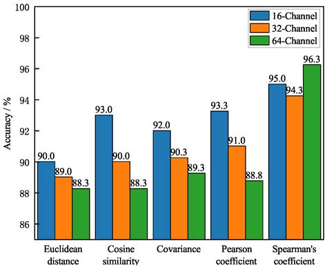 An Improved Biomimetic Olfactory Model And Its Application In Traffic