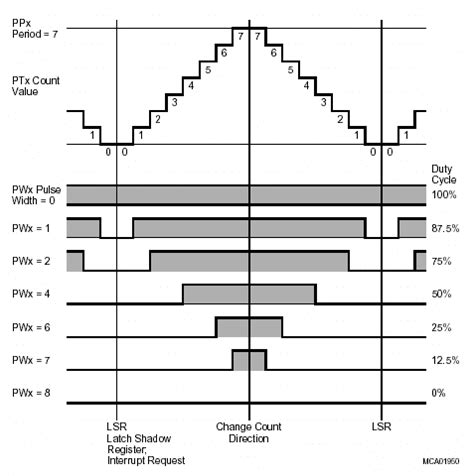 Operation And Output Waveform In Center Aligned PWM Download Scientific Diagram