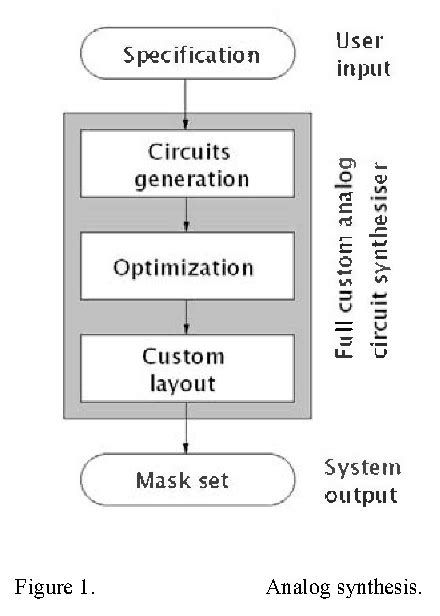 Figure 1 From Novel Analog Synthesis Tool Implemented To The Cadence Design Environment