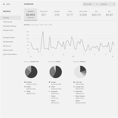 Squarespace Introduces New Analytics For Its Commerce Focused Customers