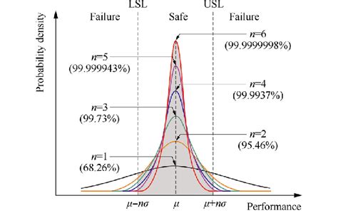 Characteristic Of Sigma Level N Lsl Lower Specification Limit Usl Download Scientific
