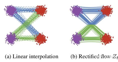 Rectified Flow解读 知乎