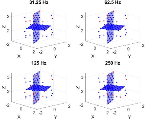 Optimal Spatial Distribution Of Microphones In Frequency Dependent
