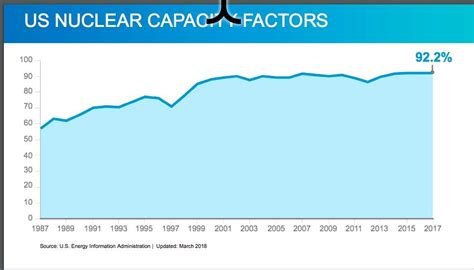 States Are Breathing New Air Into Nuclear Energy To