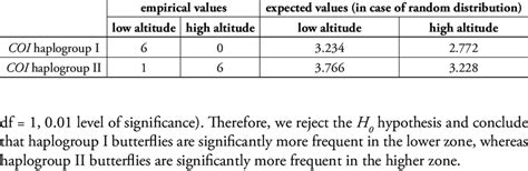 Primary Data Number Of Samples For χ2­analysis Of Random Vs