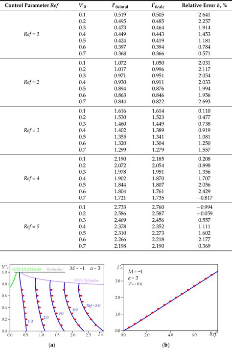 Table 2 From Llc Resonant Converter As A Current Source Using Simple Trajectory Control