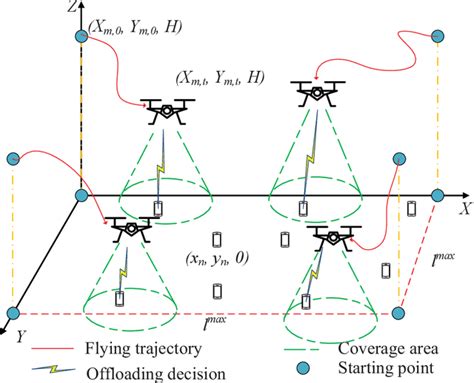Multi Agent Deep Reinforcement Learning Based Trajectory Planning For Multi Uav Assisted Mobile
