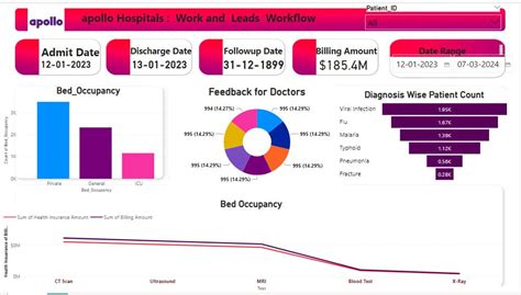 My Power Bi Dashboard For Hospitals Orchu Manjupriya Posted On The Topic Linkedin