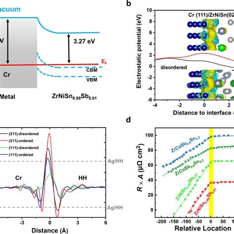 Electrical Properties Of Bonding Interface A Schematic Band Alignment Download Scientific