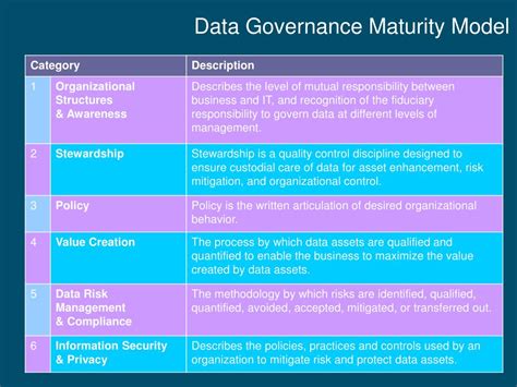 Ppt Data Governance Powerpoint Presentation Free Download Id3740106