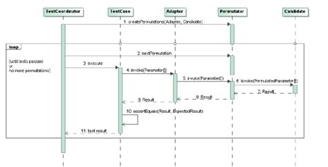Sequence Diagram Of The Testing Process Download Scientific Diagram