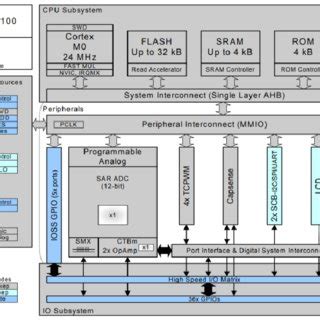 PsoC BLE Block Diagram Download Scientific Diagram