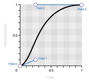 Animation Timing Function Css