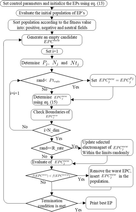 Flow Diagram Of The Electromagnetic Field Optimization Algorithm Download Scientific Diagram