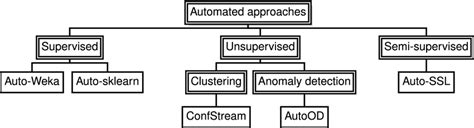 Taxonomy Of Automl With Some Well Know Approaches And Tools Download Scientific Diagram