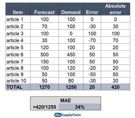 Forecast Accuracy Formula 4 Easy Calculations In Excel