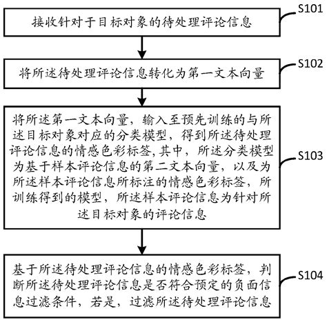 Information Filtering Method And Device And Electronic Equipment