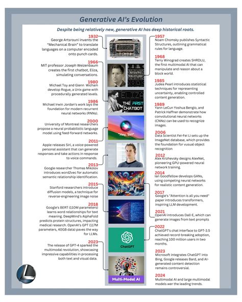 Decoding The Buzz Your Comprehensive Guide To Generative Ai